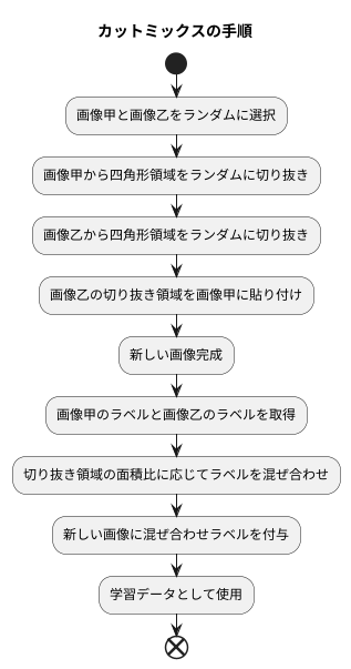 CutMix：画像認識の精度向上技術 | AI用語解説 AIコンパス